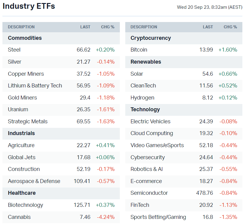ASX 200 to fall, S&P 500 wobbles, Treasury yields hit 16-year high - The Morning Wrap | Livewire