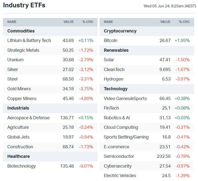 ASX 200 futures flat, Wall Street ekes out gains, commodity prices slump - The Morning Wrap ...