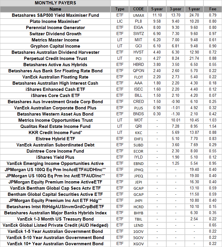 68 ETFs/LICs/LITs paying monthly and quarterly dividends - Chris Conway | Livewire