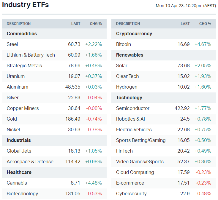 S&P 500 higher ahead of US inflation data and earnings season, ASX to rise - The Morning Wrap ...