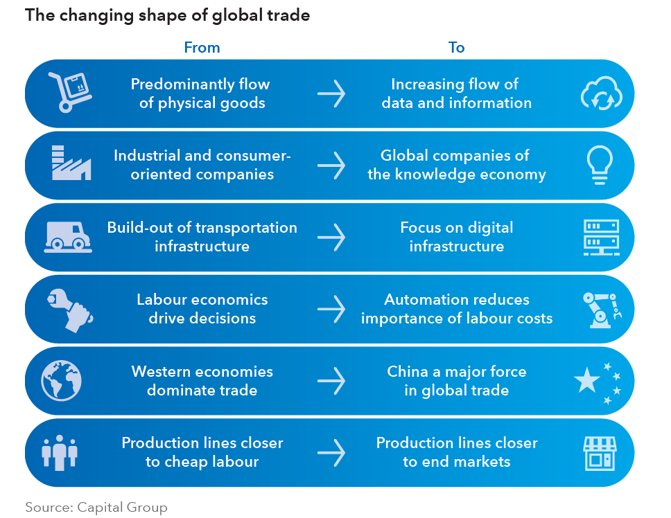Shifting global trade patterns bring new opportunities. - Paul Hennessy ...