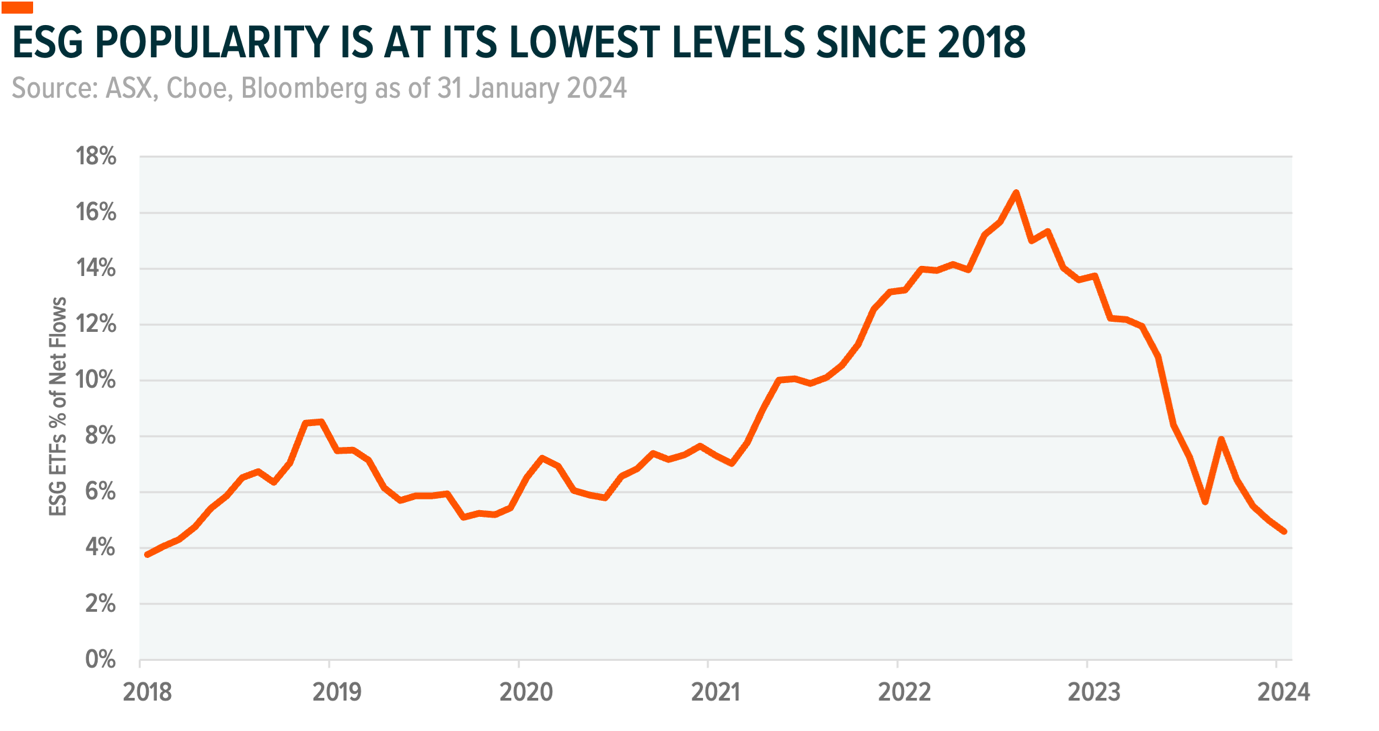 Green Fatigue: the declining popularity in ESG investing - Marc Jocum | Livewire