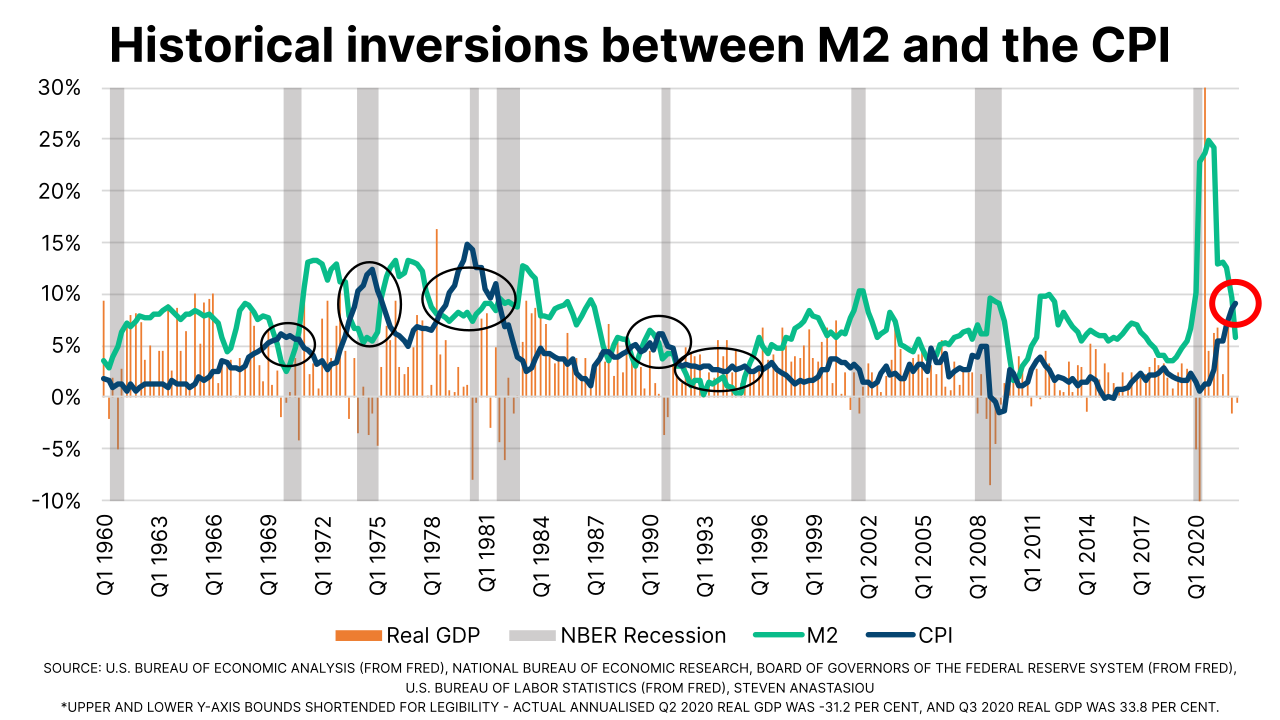 An inversion of M2 and the CPI: a reliable recession signal - Steven Anastasiou | Livewire