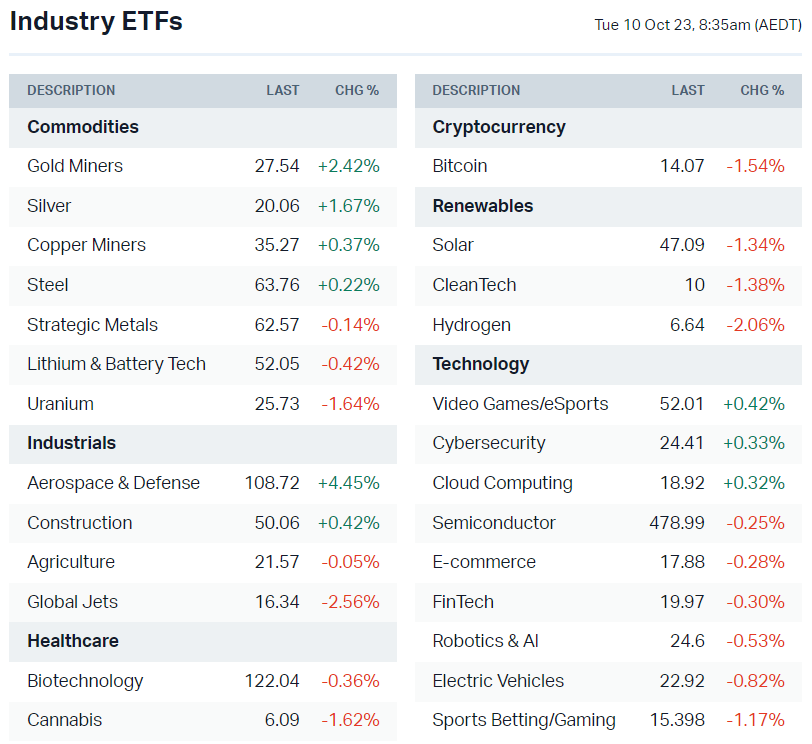 ASX 200 to extend gains + Defence, Gold and Energy stocks rise on Israel conflict - The Morning ...